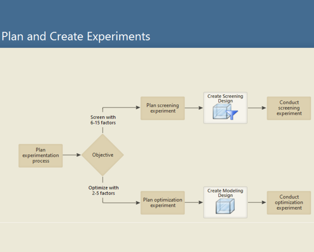 Best Design of Experiments (DOE) Software for Analytics & Optimization